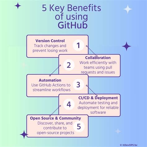 Github Development Datascience Collaboration Raf Wuytjens