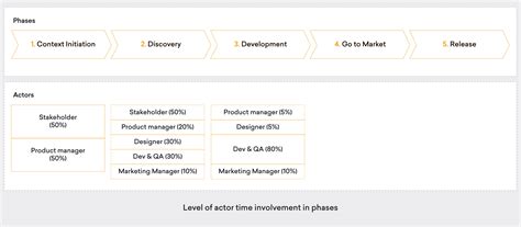 Cross Team Product Development And Delivery Process Development Phase