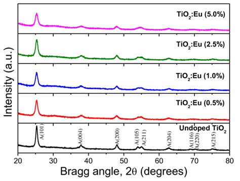 Xrd Patterns Of The Eu Doped Tio2 Nanoparticles Showing Their Pure