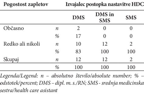The Complication Rate Of HDC In Relation To Professional Qualification Download Scientific