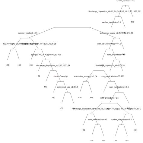 Machine Learning Logistic Regression And Decision Trees For Healthcare
