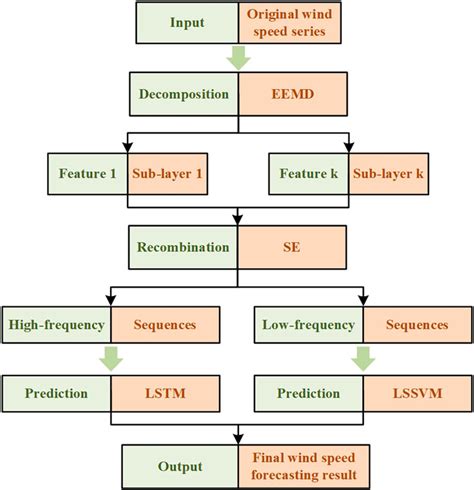 Frontiers Wind Speed Prediction Model Using Ensemble Empirical Mode Decomposition Least