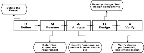 Six Sigma Dmadv Methodology Adapted From Download Scientific Diagram
