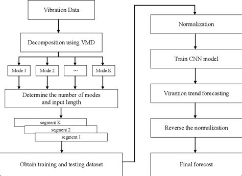 Figure 1 From A Hybrid Framework For Short Term Multi Step Wind Speed Forecasting Based On