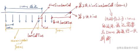 Lodash源代码解析—— Debounce And Throttle这周阅读的代码是大家经常用到的防抖debounce 掘金