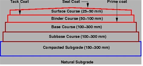 Pavement Design Seminar Ppt