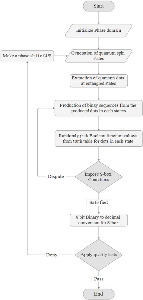 Flowchart To Extract The Highly Nonlinear Confusion Components