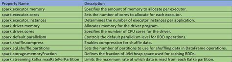 How To Optimize Spark Jobs For Peak Performance Priyam Jain Posted On The Topic Linkedin