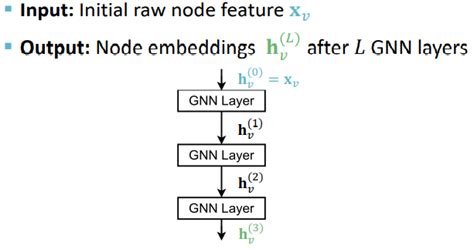 【从零开始】cs224w 图机器学习 2021冬季学习笔记7 2 graph neural networks 2 design space