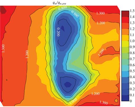 Ratio Of The Local Heat Flux On The Pipe Wall Qw To The Average Heat Download Scientific
