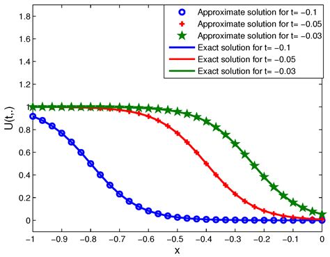 Spacetime Spectral Collocation Method For Solving Burgers Equations With The Convergence Analysis