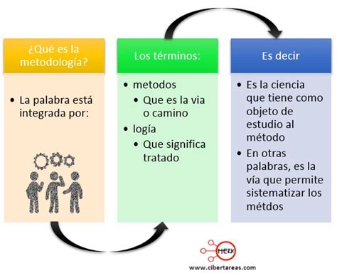 Metodología Concepto Significado Y Características