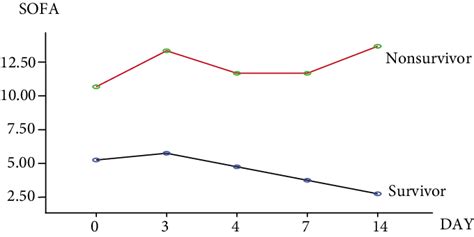 Repeated Measures Multivariate Variance Analysis For Sofa Scores Download Scientific Diagram