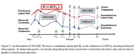 ICML2022 用神经控制微分方程建立反事实结果的连续时间模型 智源社区