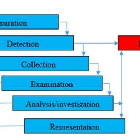 The Process Model For Malware Forensics 3 Download Scientific Diagram