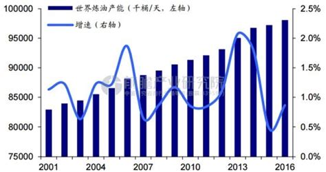 炼油产能过剩 炼油产能 炼化 大山谷图库