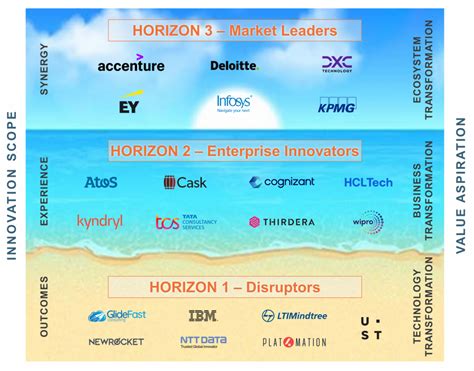 Hfs Horizons Servicenow Services 2023 Hfs Research