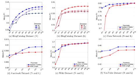 Performance On A Classification Task For Different Using Embeddings