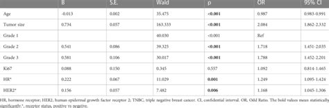 Regression On High Risk Factors Of Lymph Node Metastasis Comparing To