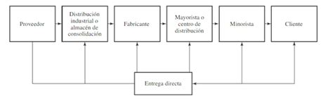 Disposiciones Operativas Logisticas Mind Map