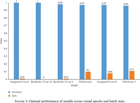 Figure 5 From Image Based Arabic Sign Language Recognition System Using Transfer Deep Learning