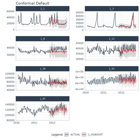 Conformal Forecast Prediction Intervals In Modeltime • Modeltime