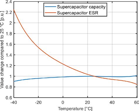 Esr And Capacitance Temperature Dependence For Manufacturer Avx Download Scientific Diagram