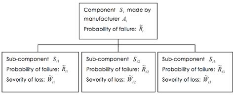 Structure Of Fuzzy Risk Analysis [2] Download Scientific Diagram
