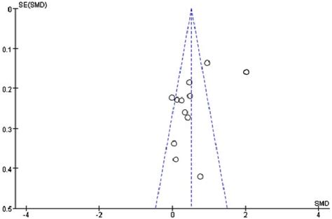 Funnel Plot For Global Function In The Case Of No Bias The Figure Is