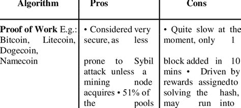 Provides A Quick Comparison Of The Popular Blockchain Algorithms