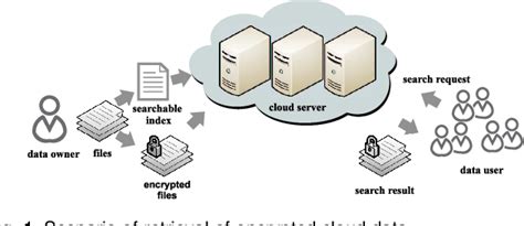 Figure 1 From Toward Secure Multikeyword Top K Retrieval Over Encrypted Cloud Data Semantic
