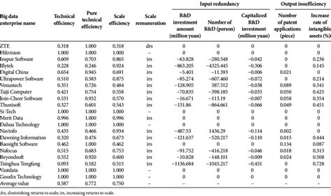 Dea Value Of Technological Innovation Efficiency And Input Redundancy