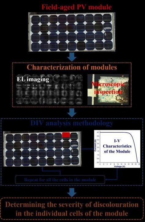 Graphic Schematic Of The Methodology Used In This Work Download Scientific Diagram