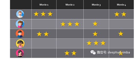 推荐系统的PMF 概率矩阵分解和协同过滤一 阿里云开发者社区
