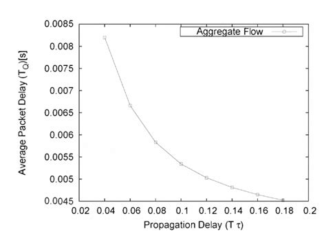 Figure 13 From Evaluation Of The Tcp Ts Prio Protocol Using Markovian Models Semantic Scholar