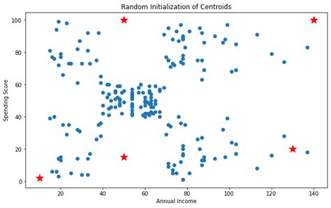 Tutorial K Means Clustering Kaggle