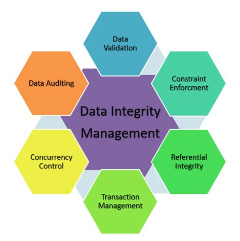 Data Integrity Management
