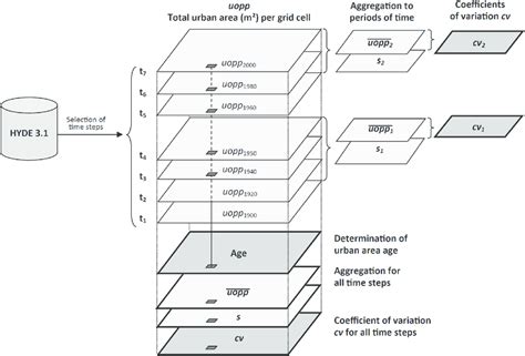 Data Preparation To Determine The Age And Relative Spatial Variability