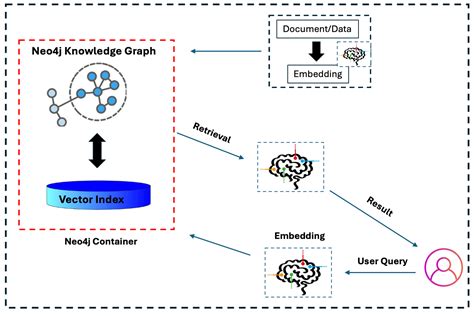 Reasoning With Knowledge Graph Clustering In Retrieval Augmented