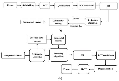 A Novel Method To Improve The Efficiency And Performance Of Cloud Based Visual Simultaneous