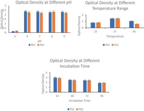 Lead Degradation—effect Of Temperature The Effect Of Ph The Effect Of Download Scientific