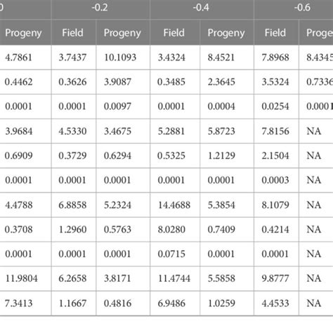 Estimate Of E Parameter Of The Log Logistic Three Parameter Equation