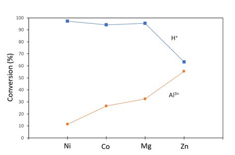 The Influence Of The Composition Of The Octahedral Sheet Ni 2 Co 2