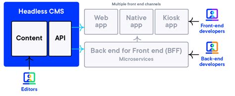 cms architectures across content front and backend optimizely