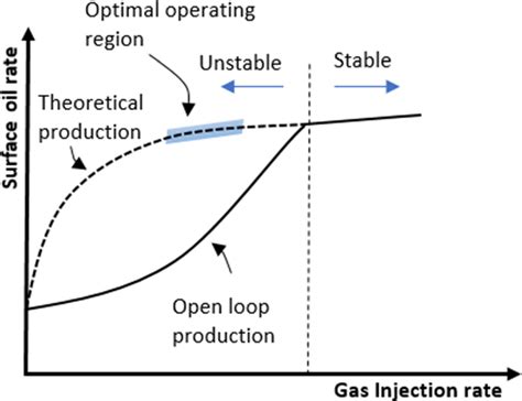 Artificial Gas Lift Well Behaviors Model Image Taken From Camargo And