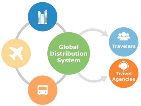 Information And Communication Technology Ict Systems For Travel And Tourism Organizations