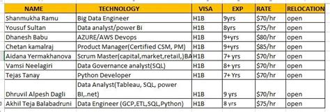Parvathi C On Linkedin C2c Dataanalysts Dataengineer Pythondeveloper Awsdevops Aws