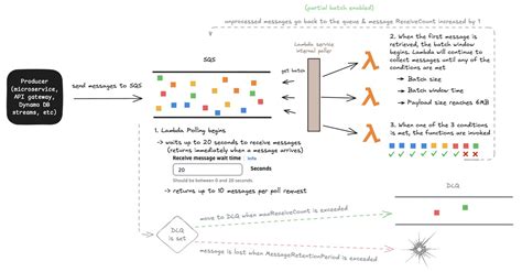 Escalabilidade Infinita Como Sqs E Aws Lambda Funcionam Juntos