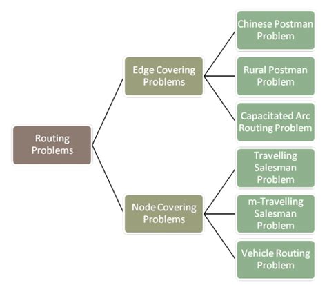 Routing Problems 1 Download High Quality Scientific Diagram