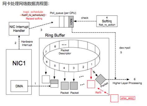 网卡的ring Buffer Jennyyu 博客园